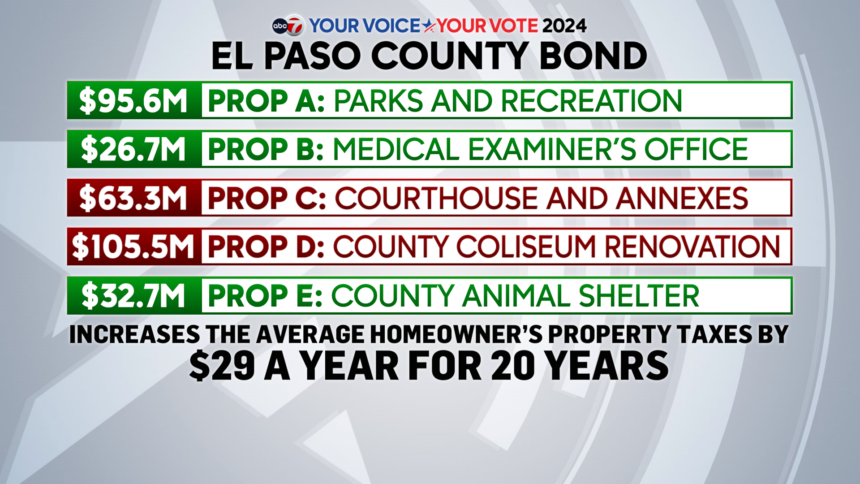 El Paso County Commissioners reflect on bond vote, look ahead to future ...