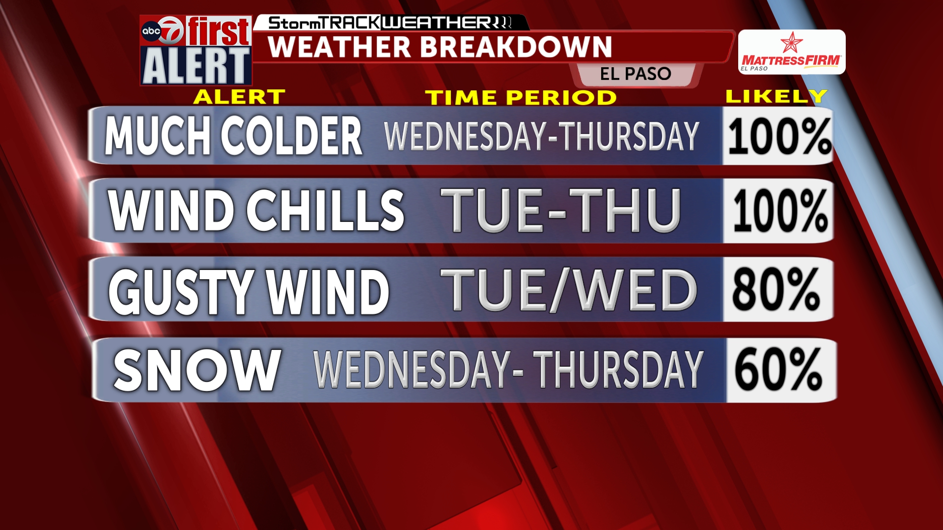 ABC-7 First Alert continues - Cold, wind, wind chills and snow. - KVIA