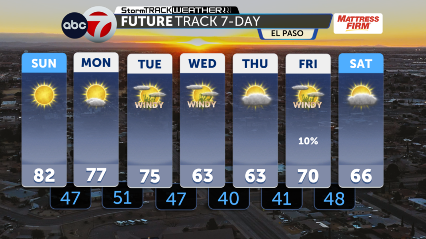 Borderland to See Record High Temperatures Today Before Cooler Weather ...