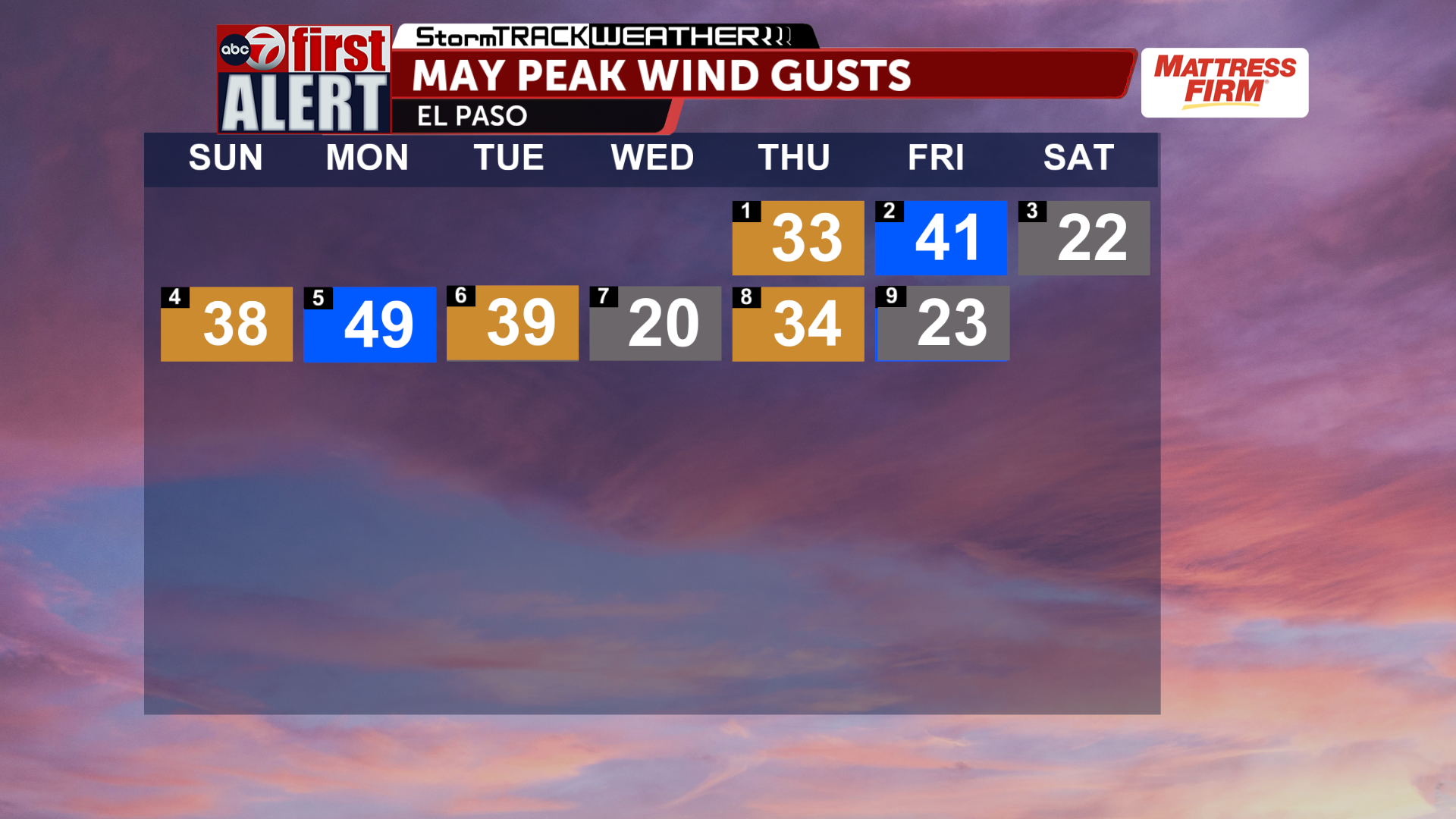 Calm weather ahead, winds return early next week - KVIA